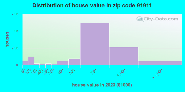 91911 Zip Code (Chula Vista, California) Profile - homes, apartments ...