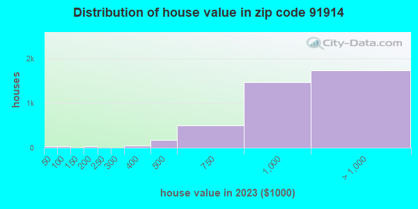 91914 Zip Code (Chula Vista, California) Profile - homes, apartments ...