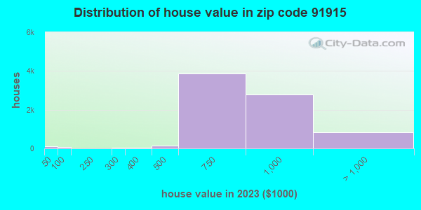 91915 Zip Code (Chula Vista, California) Profile - homes, apartments ...