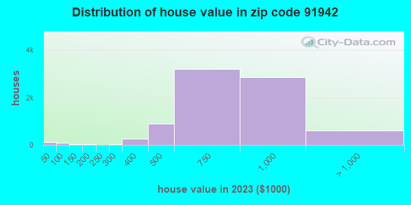 91942 Zip Code (La Mesa, California) Profile - homes, apartments ...