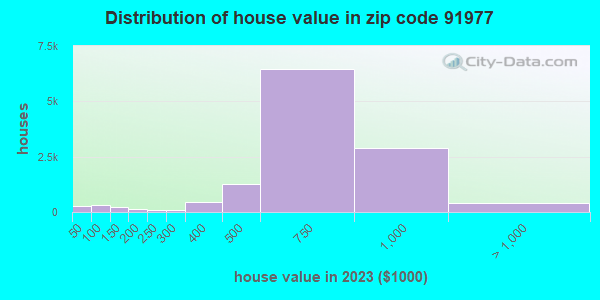 91977 Zip Code (La Presa, California) Profile - homes, apartments ...