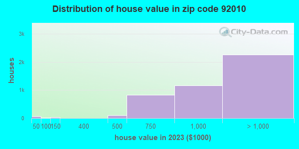 92010 Zip Code (Carlsbad, California) Profile - homes, apartments ...