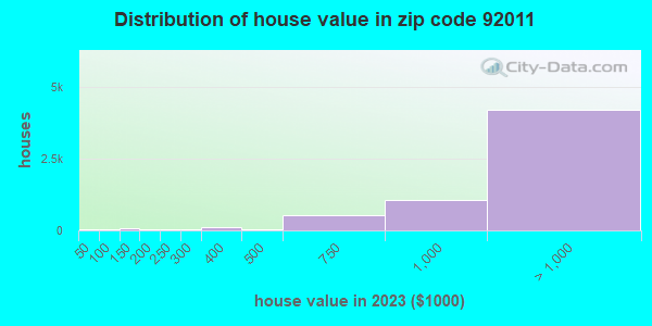 92011 Zip Code (Carlsbad, California) Profile - homes, apartments ...