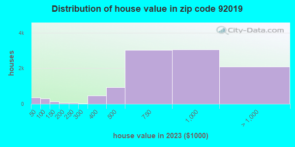 92019 Zip Code (Rancho San Diego, California) Profile - homes ...