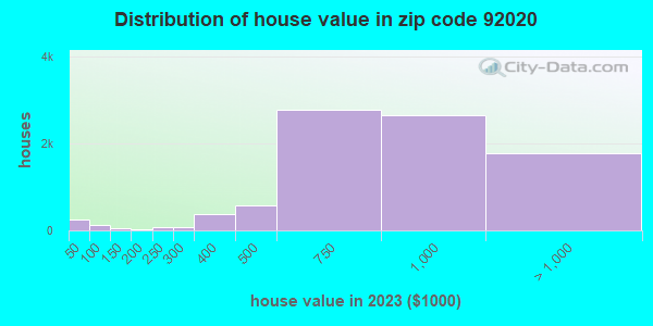 92020 Zip Code (El Cajon, California) Profile - homes, apartments ...