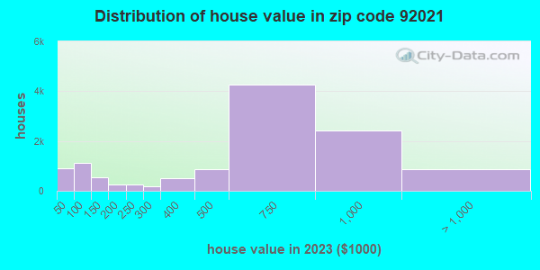 92021 Zip Code (Harbison Canyon, California) Profile - homes ...