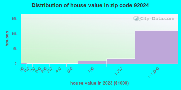 92024 Zip Code (Encinitas, California) Profile - homes, apartments ...