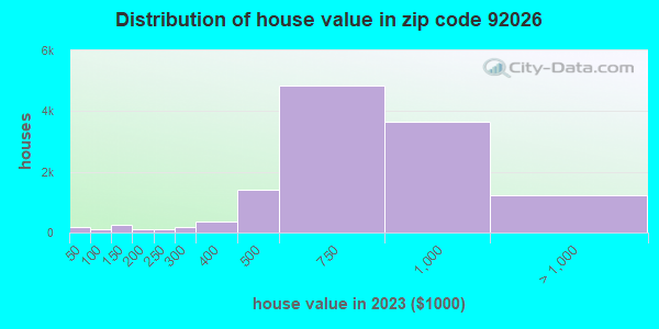 92026 Zip Code (Escondido, California) Profile - homes, apartments ...