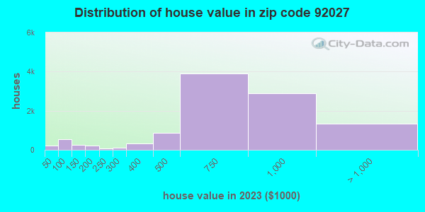 92027 Zip Code (Escondido, California) Profile - homes, apartments ...