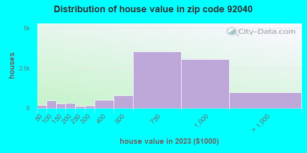 92040 Zip Code (Lakeside, California) Profile - homes, apartments ...