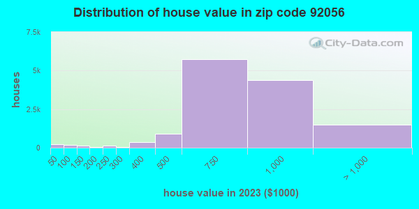 92056 Zip Code (Oceanside, California) Profile - homes, apartments ...