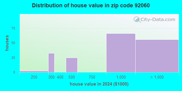 92060 Zip Code (California) Profile - homes, apartments, schools ...