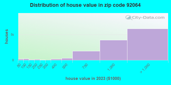 92064 Zip Code (Poway, California) Profile - homes, apartments, schools ...