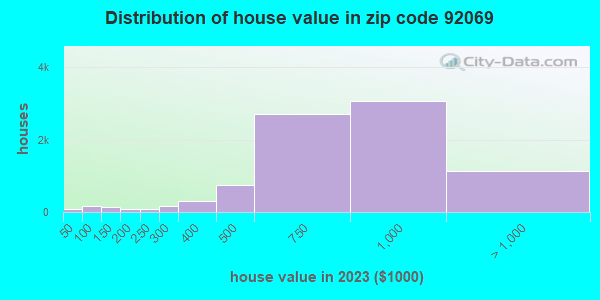 92069 Zip Code (San Marcos, California) Profile - homes, apartments ...