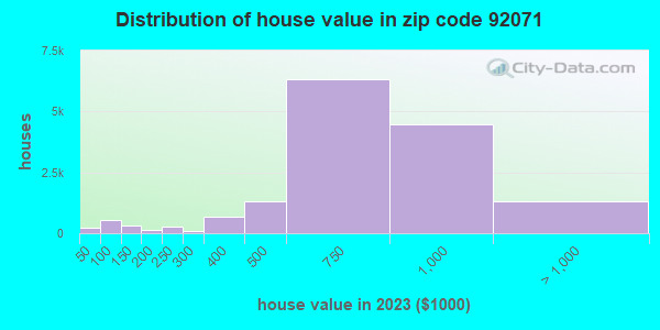 92071 Zip Code (Santee, California) Profile - homes, apartments ...
