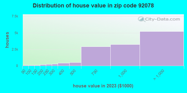 92078 Zip Code (San Marcos, California) Profile - homes, apartments ...