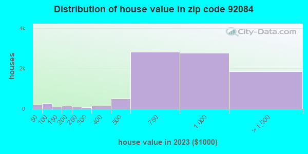 92084 Zip Code (Vista, California) Profile - homes, apartments, schools ...