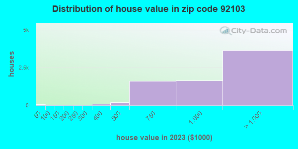 92103 Zip Code (San Diego, California) Profile - homes, apartments ...