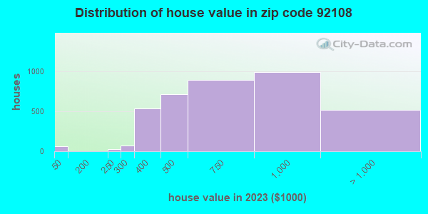 92108 Zip Code (San Diego, California) Profile - homes, apartments ...