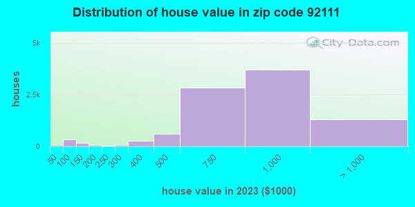 92111 Zip Code (San Diego, California) Profile - homes, apartments ...