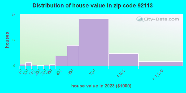 92113 Zip Code (San Diego, California) Profile - homes, apartments ...