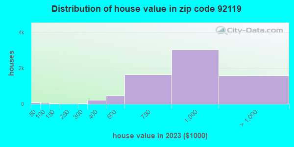 92119 Zip Code (San Diego, California) Profile - homes, apartments ...