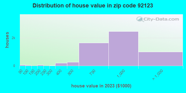 92123 Zip Code (San Diego, California) Profile - homes, apartments ...