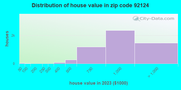 92124 Zip Code (San Diego, California) Profile - homes, apartments ...