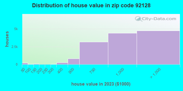 92128 Zip Code (San Diego, California) Profile - homes, apartments ...