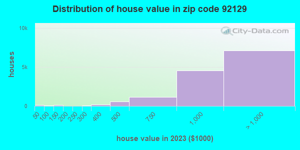 92129 Zip Code (San Diego, California) Profile - homes, apartments ...