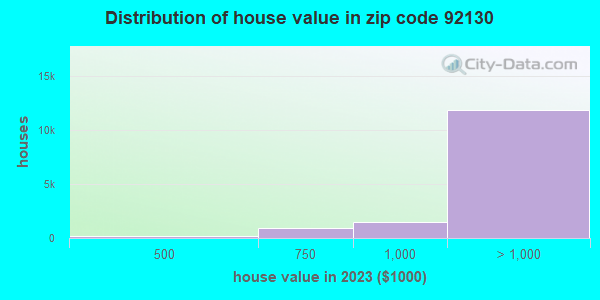 92130 Zip Code (San Diego, California) Profile - homes, apartments ...
