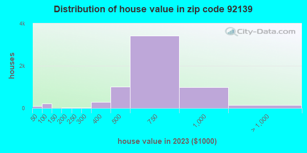 92139 Zip Code (San Diego, California) Profile - homes, apartments ...
