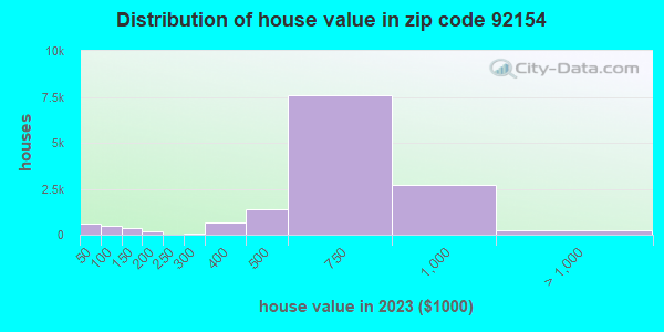 92154 Zip Code (San Diego, California) Profile - homes, apartments ...