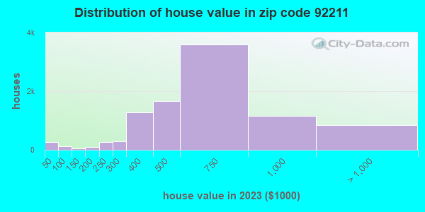 92211 Zip Code (Palm Desert, California) Profile - homes, apartments ...