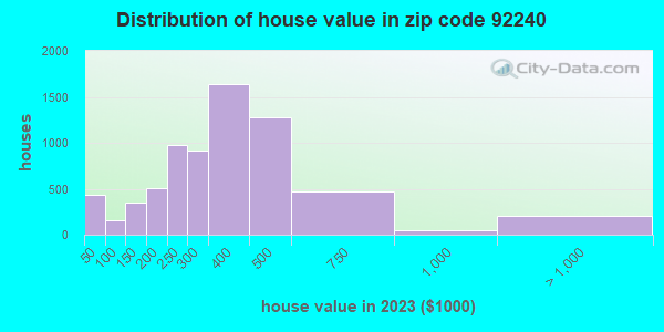 92240 Zip Code (Desert Hot Springs, California) Profile - homes ...