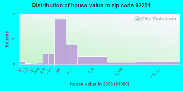 92251 Zip Code (Imperial, California) Profile - homes, apartments ...