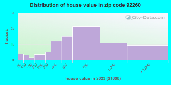 92260 Zip Code (Palm Desert, California) Profile - homes, apartments ...