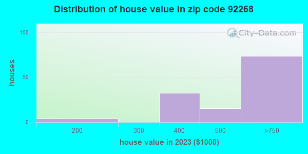 92268 Zip Code (California) Profile - homes, apartments, schools ...