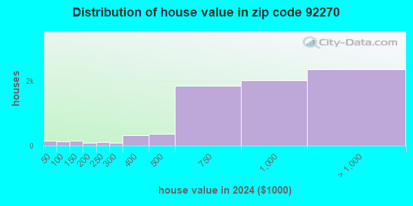 92270 Zip Code (Rancho Mirage, California) Profile - homes, apartments ...