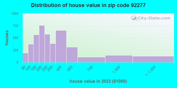 92277 Zip Code (Twentynine Palms, California) Profile - homes ...