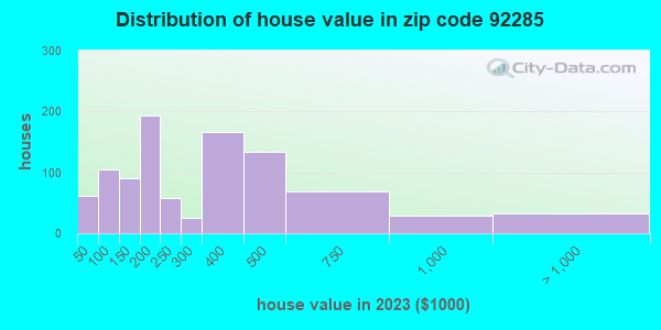 92285 Zip Code (Homestead Valley, California) Profile - homes ...
