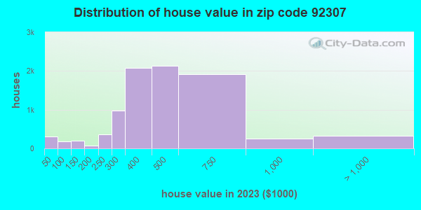 92307 Zip Code (Apple Valley, California) Profile - homes, apartments ...