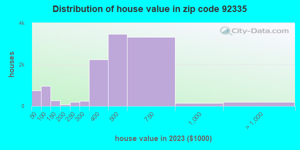 92335 Zip Code (Fontana, California) Profile - homes, apartments ...