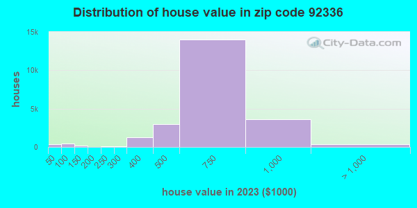 92336 Zip Code (Fontana, California) Profile - homes, apartments ...