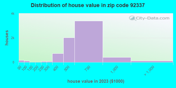 92337 Zip Code (Fontana, California) Profile - homes, apartments ...