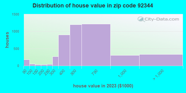 92344 Zip Code (Oak Hills, California) Profile - homes, apartments ...