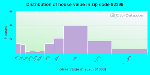 92399 Zip Code (Yucaipa, California) Profile - homes, apartments ...
