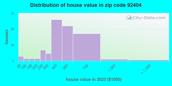 92404 Zip Code (San Bernardino, California) Profile - homes, apartments ...