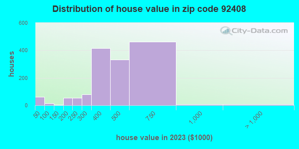 92408 Zip Code (San Bernardino, California) Profile - homes, apartments ...