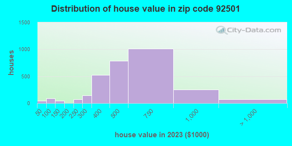 92501 Zip Code (Riverside, California) Profile - homes, apartments ...